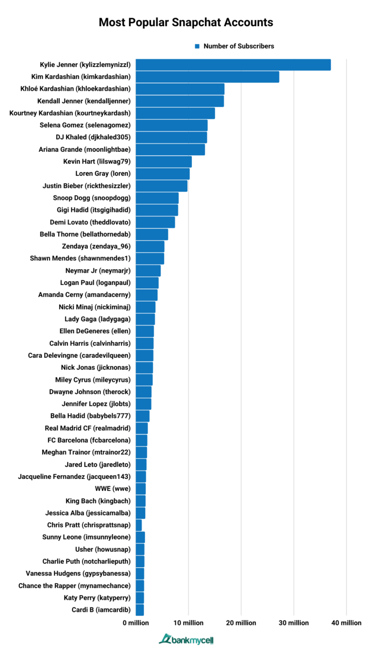 Snapchat Users: How Many People Use Snapchat (2024)