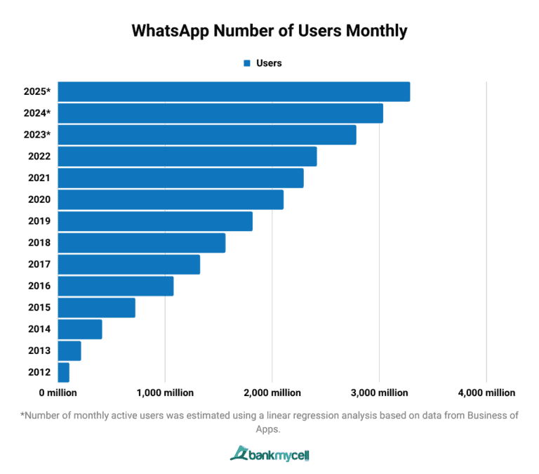 How Many Users are on WhatsApp? User Statistics (Feb 2024) How Many Users are on WhatsApp? User Statistics (Feb 2024)