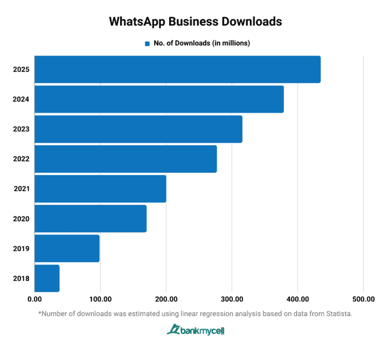 How Many Users are on WhatsApp? User Statistics (Feb 2024)