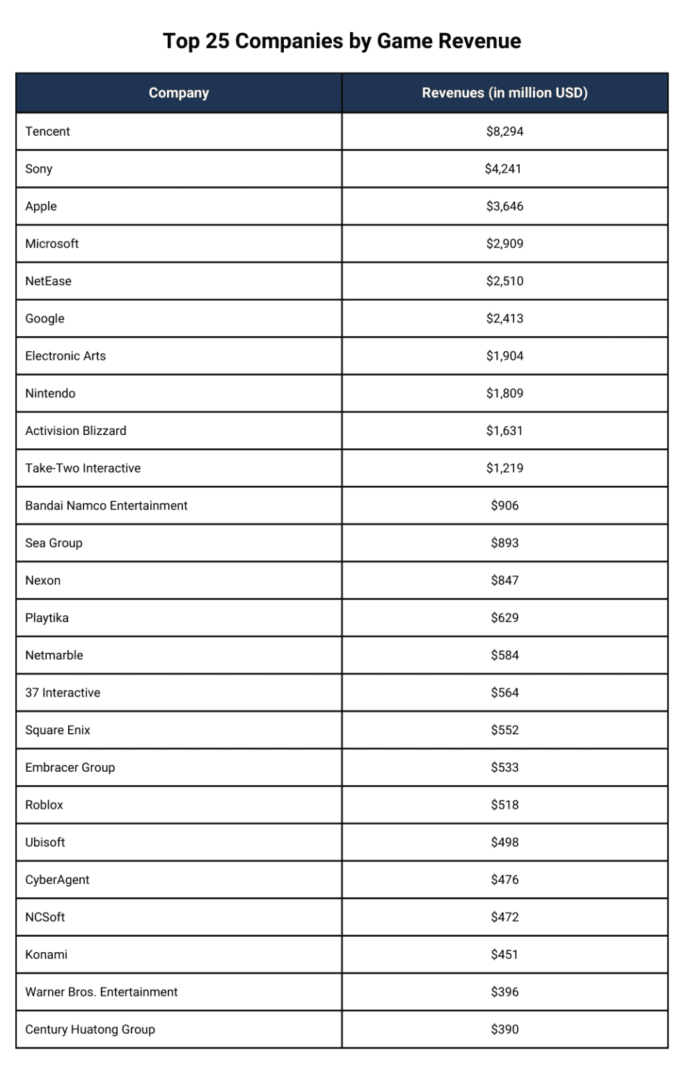 Video Game Industry Revenue & Market Share (Apr 2023)
