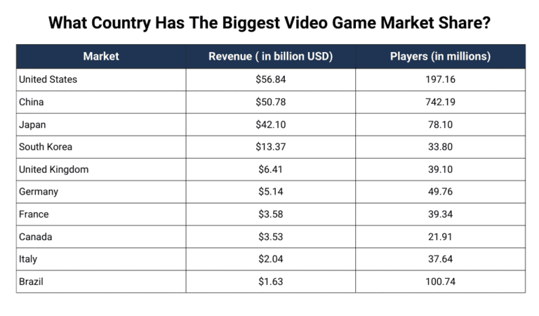 Video Game Industry Revenue & Market Share (Apr 2023)