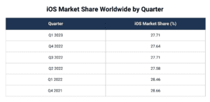 Android vs. Apple Market Share: Leading Mobile OS (2023)