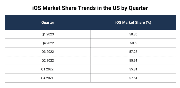Android vs. Apple Market Share: Leading Mobile OS (2023)