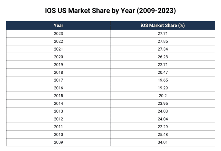 Android vs. Apple Market Share: Leading Mobile OS (2023)
