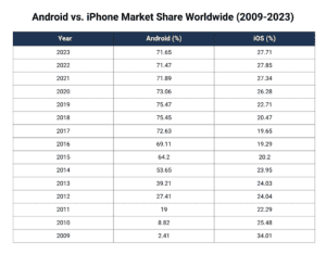 Android vs. Apple Market Share: Leading Mobile OS (2023)