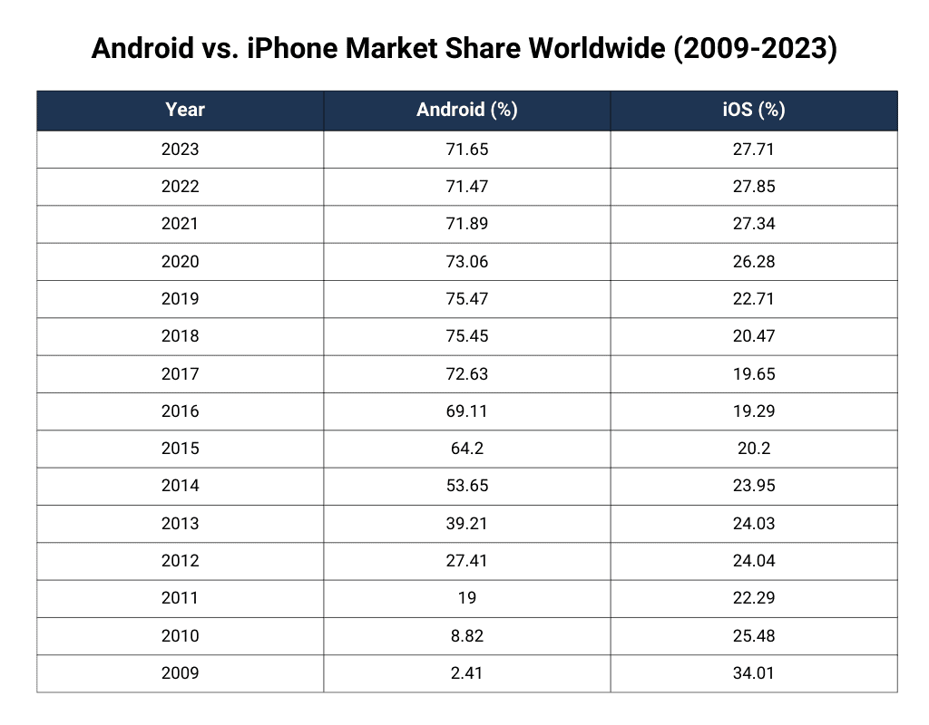 Android Vs Apple Market Share Leading Mobile Os 2023 2539