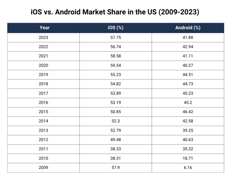 Android vs. Apple Market Share: Leading Mobile OS (2023)