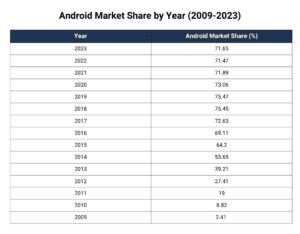 Android vs. Apple Market Share: Leading Mobile OS (2023)