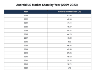 Android vs. Apple Market Share: Leading Mobile OS (2023)