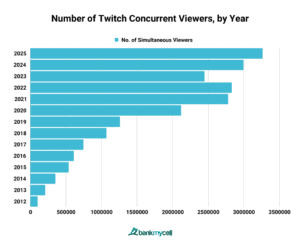 Twitch Users: How Many Twitch Streamers Are There (2024)