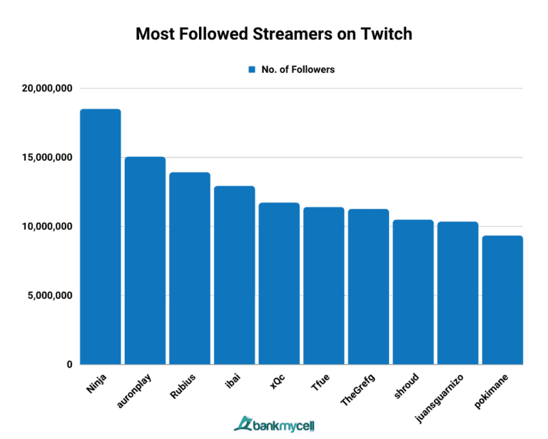 Twitch Users: How Many Twitch Streamers Are There (2024)