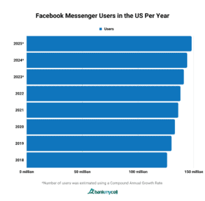 How Many People Use Facebook Messenger? Stats (2025)