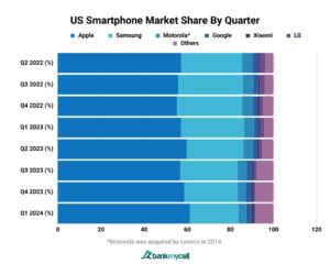 US Smartphone Market Share (2025)