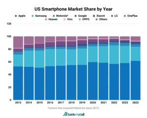 US Smartphone Market Share (2025)