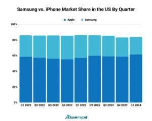 US Smartphone Market Share (2025)