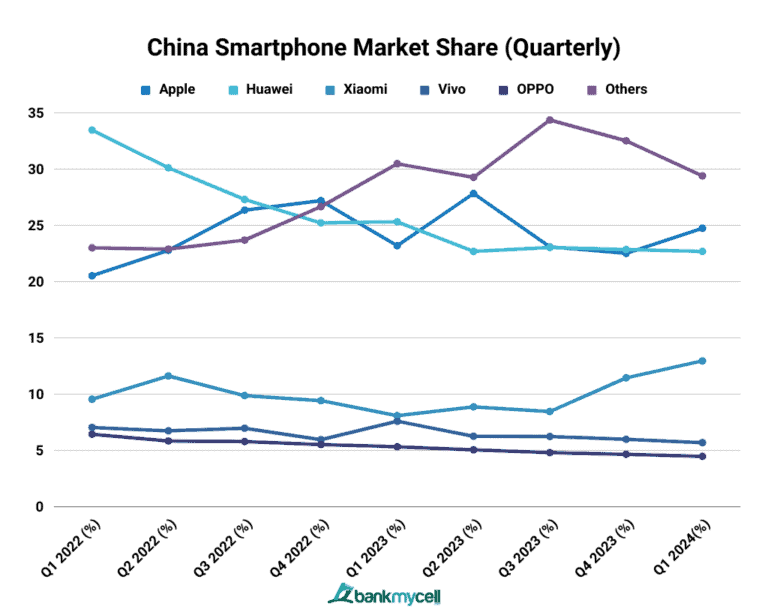 Smartphone Market Share in China (2024)