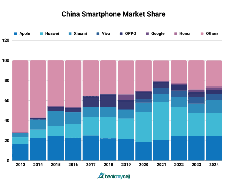 Smartphone Market Share in China (2024)