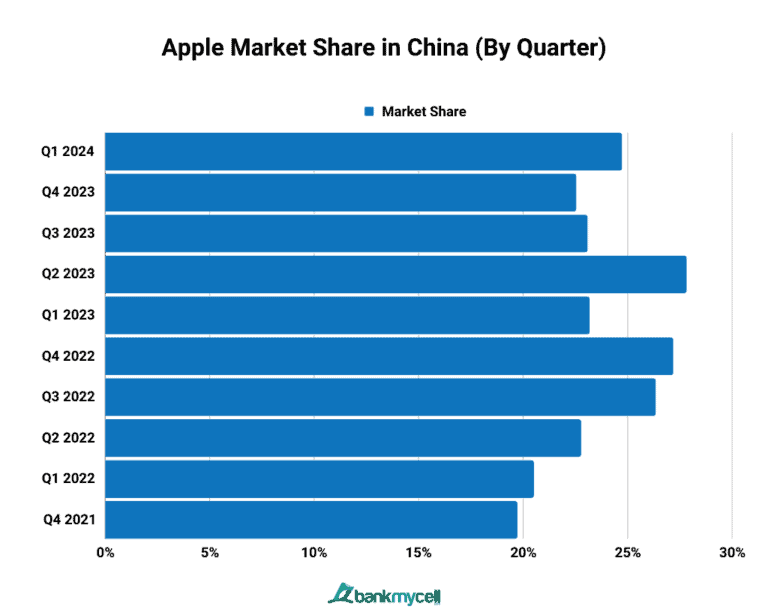 Smartphone Market Share in China (2024)