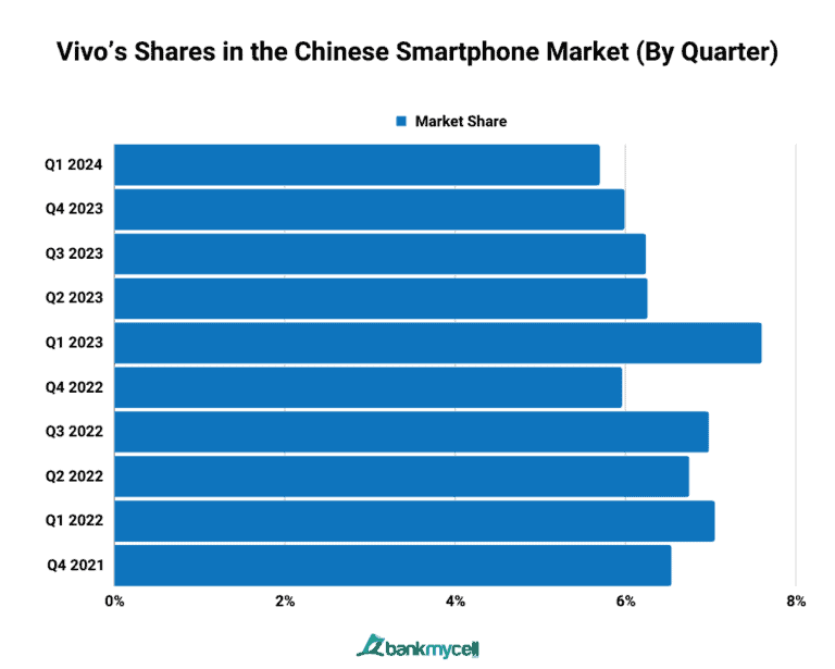 Smartphone Market Share in China (2024)