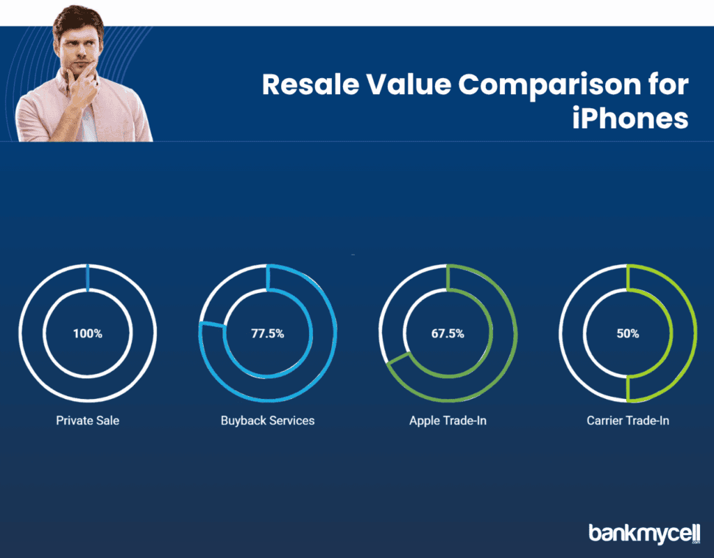 Is It Better to Sell or Trade in Your Old iPhone?